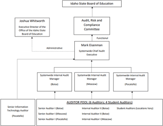 Internal Audit and Advisory Services Organizational Chart | Idaho State ...
